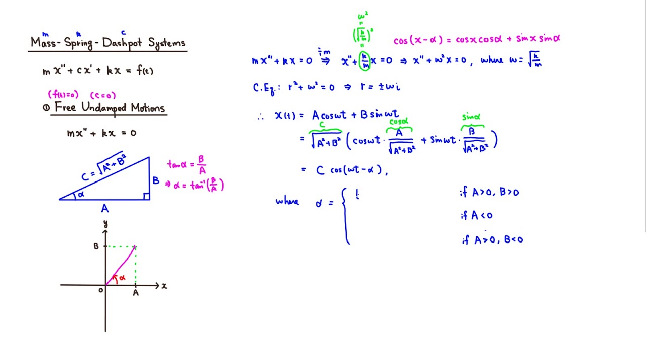 Mass-Spring System (Free Undamped Motions) - YouTube