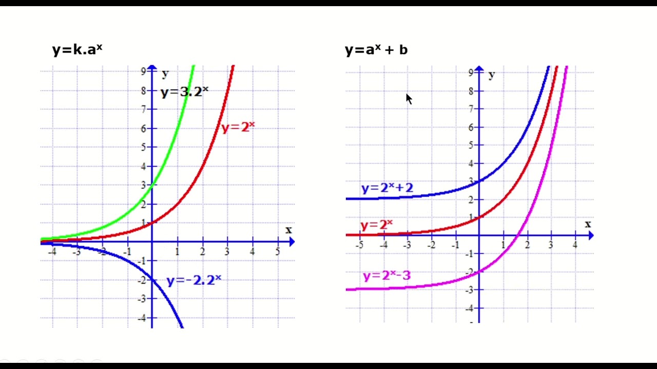 Función exponencial - YouTube