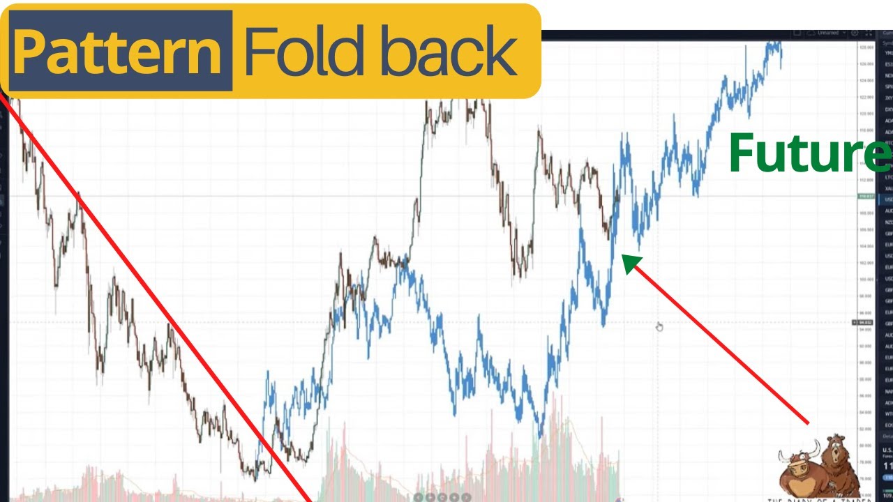 Advanced trading strategies | Fold back Patterns - YouTube