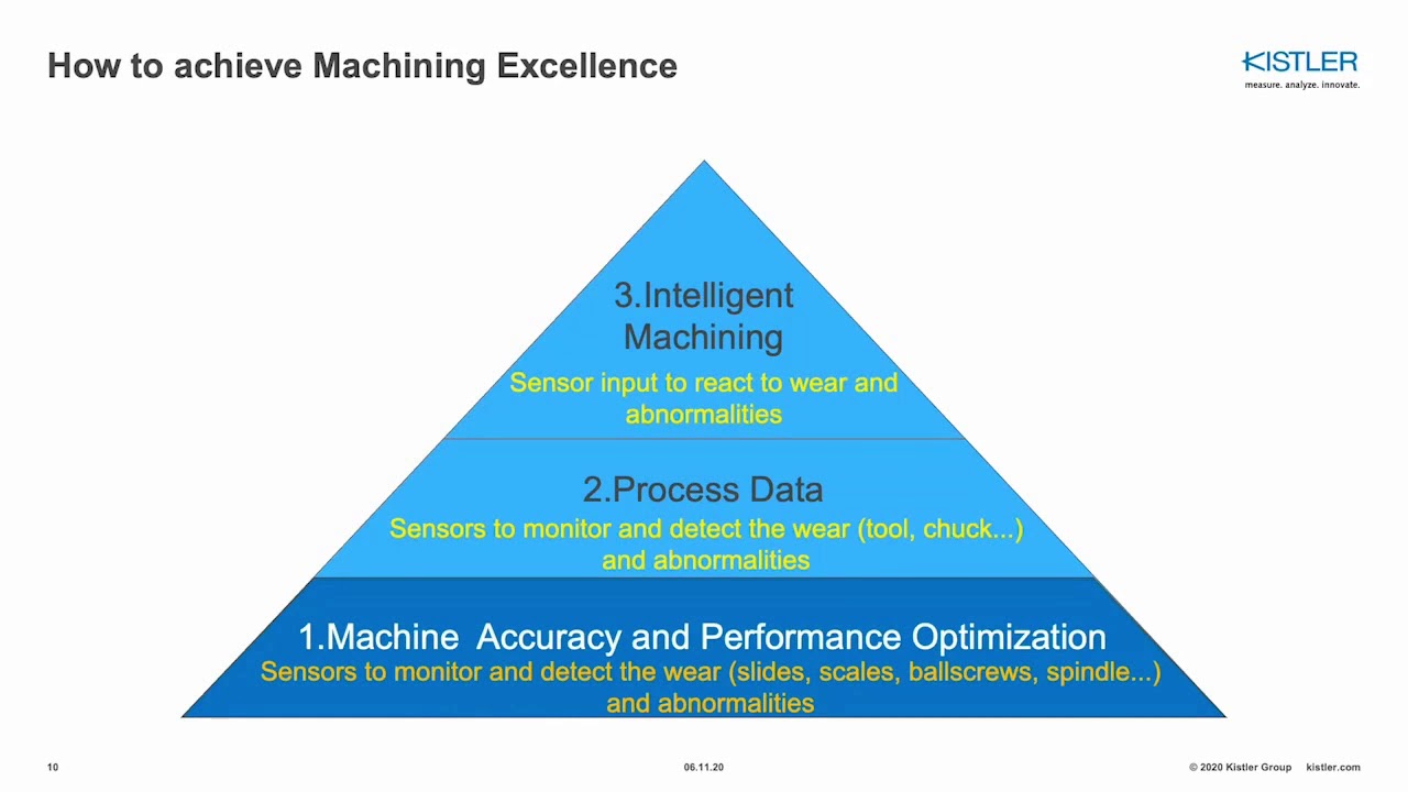 How to achieve machining excellence through monitoring and control ...