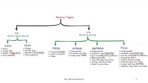 PIC Microcontroller Programming using Mikro C || شرح مايكروكنترولر - YouTube