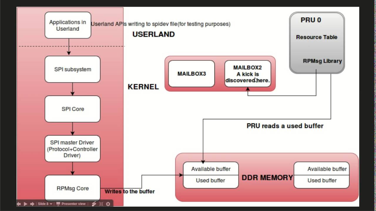 Exposing The PRU as an I2C,SPI Master Controller - YouTube