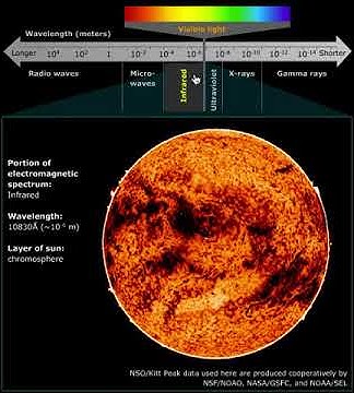 Sun Electromagnetic Spectrum Animation - YouTube