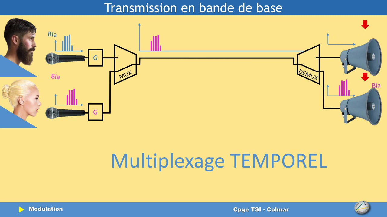 Principe de la modulation pourquoi faire une modulation? - YouTube