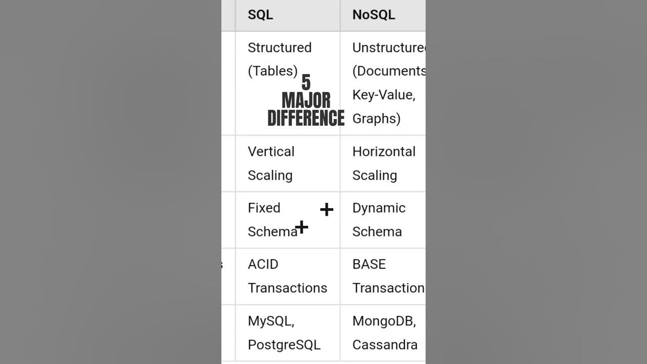 5 major differences in Sql and NOSql - YouTube