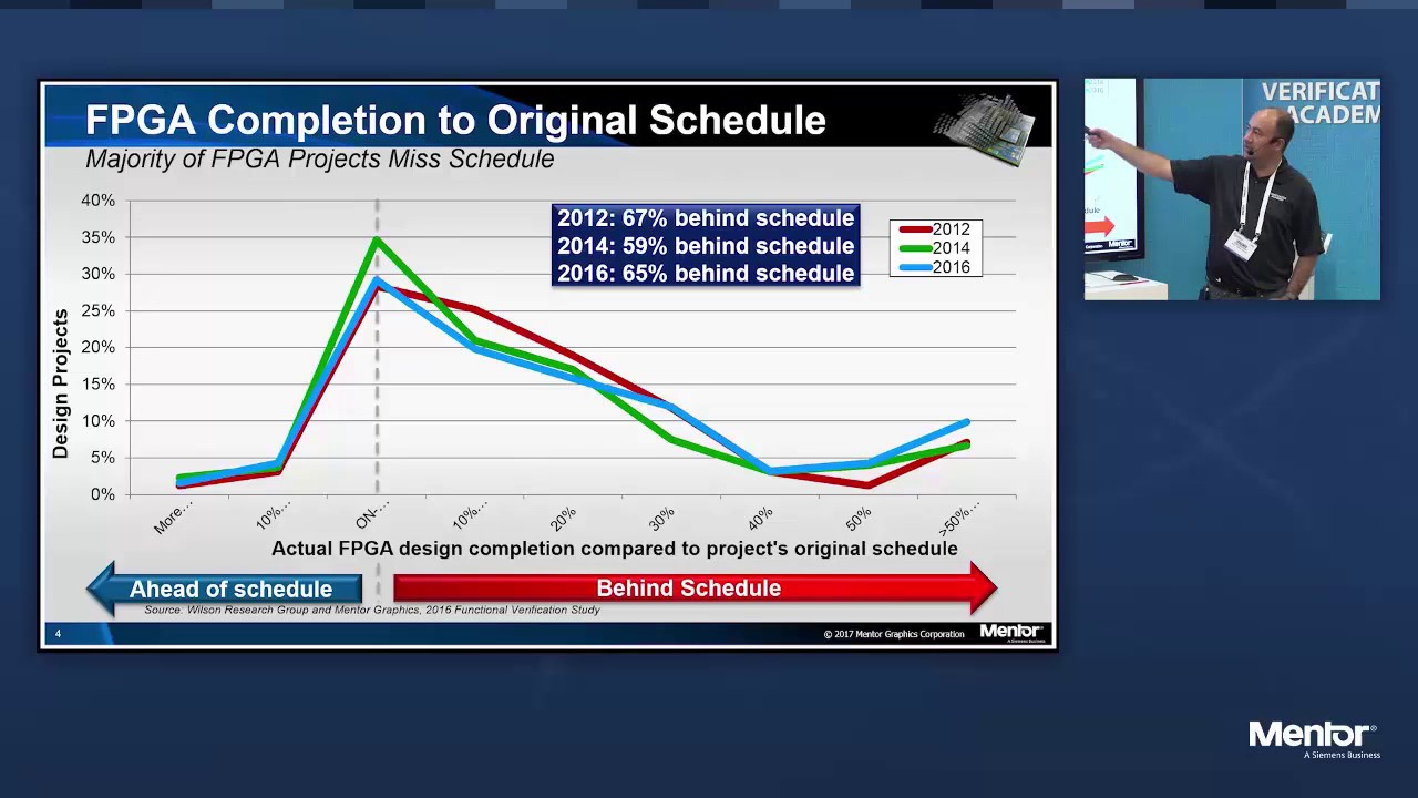 Staying Competitive with Modern FPGA Verification - YouTube