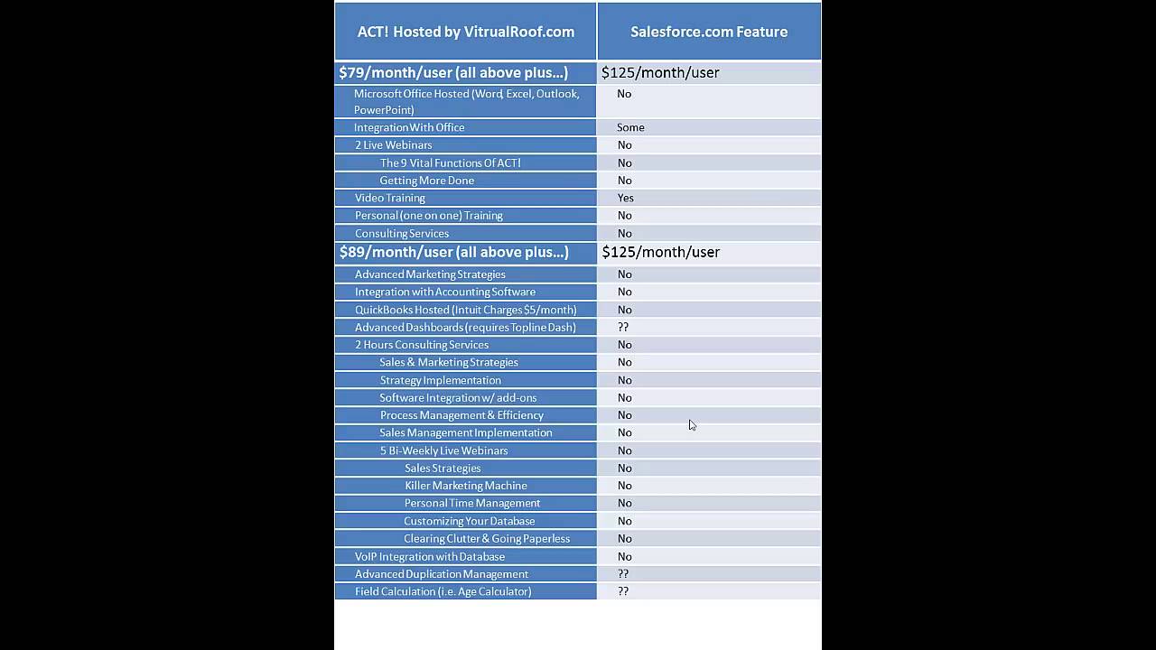 Act! Hosted Compared to Salesforce.com - YouTube