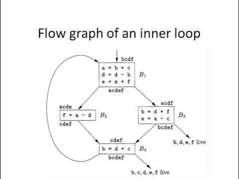 Peephole Optimization &Register Allocation and Assignment - YouTube