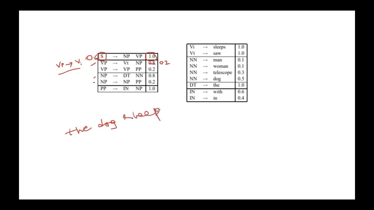 Lecture 27# Probabilistic based parsing | Probabilistic Context Free Grammar(PCFG's) | NLP - YouTube