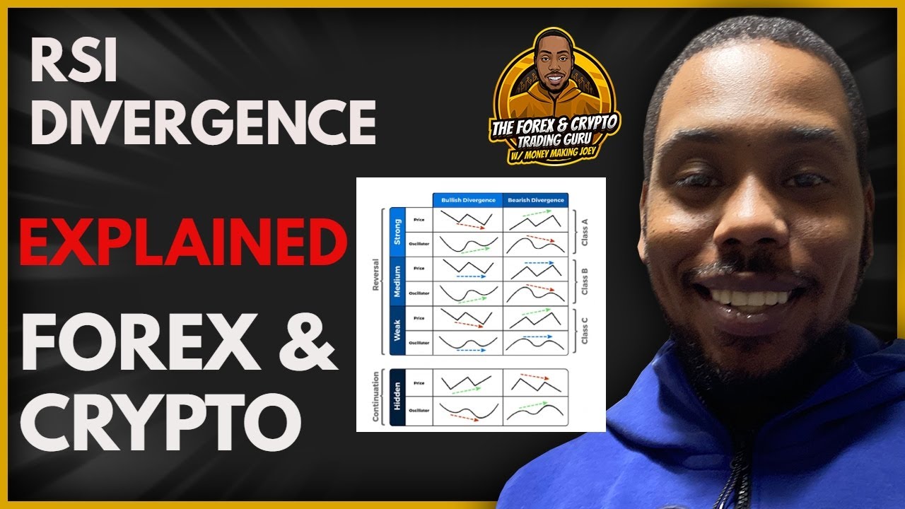 The Different Types Of RSI Divergences in Forex & Crypto Trading - YouTube