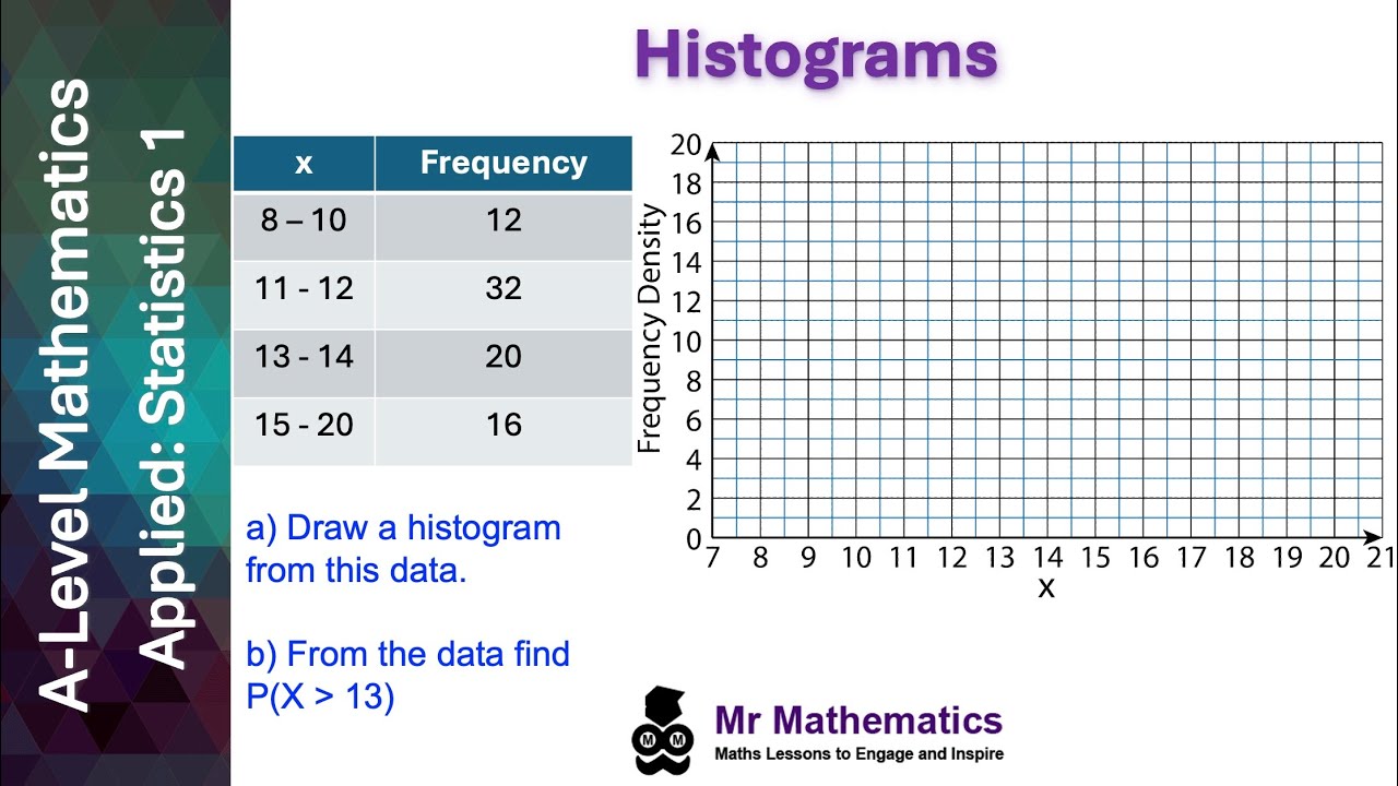 Plotting Histograms | Mr Mathematics - YouTube