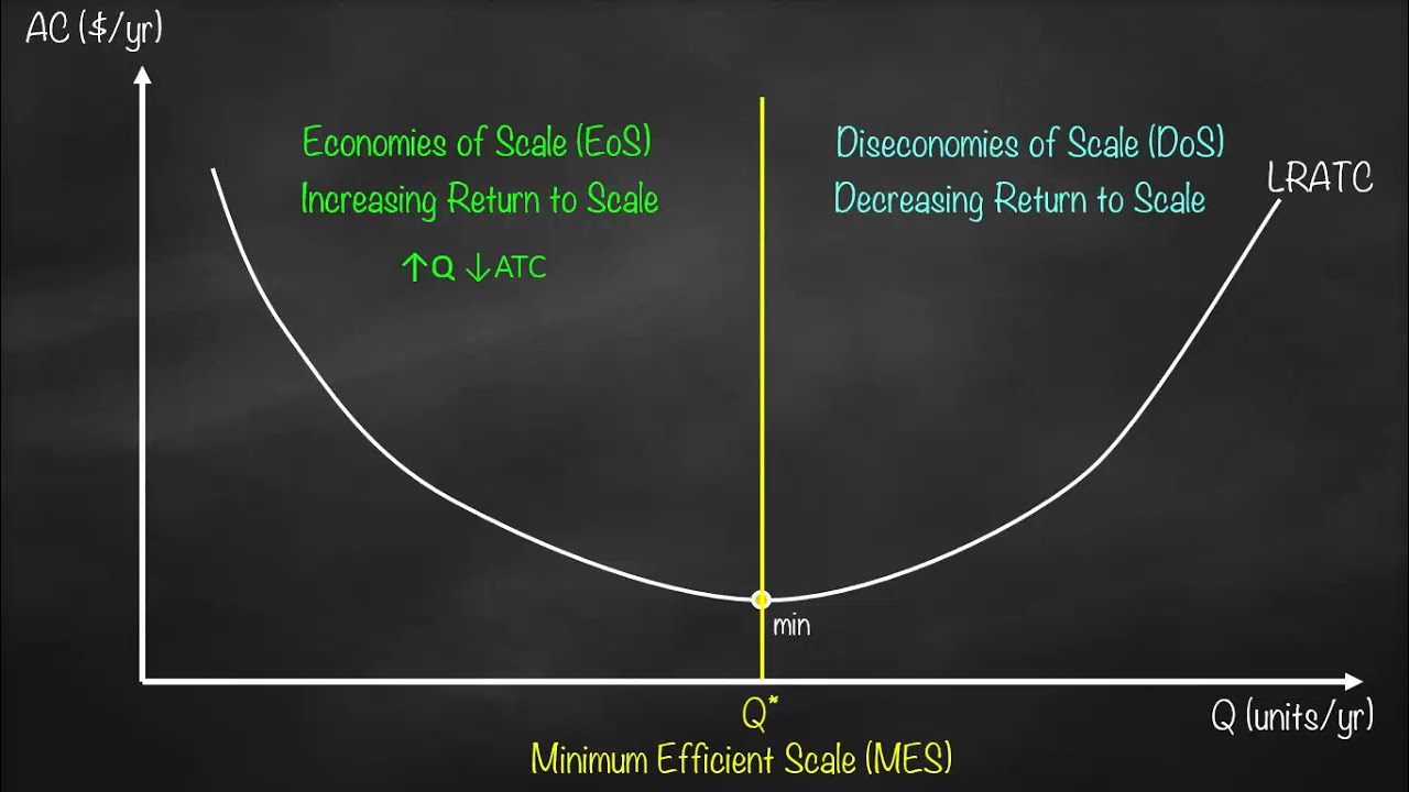 Diseconomies Of Scale Diagram