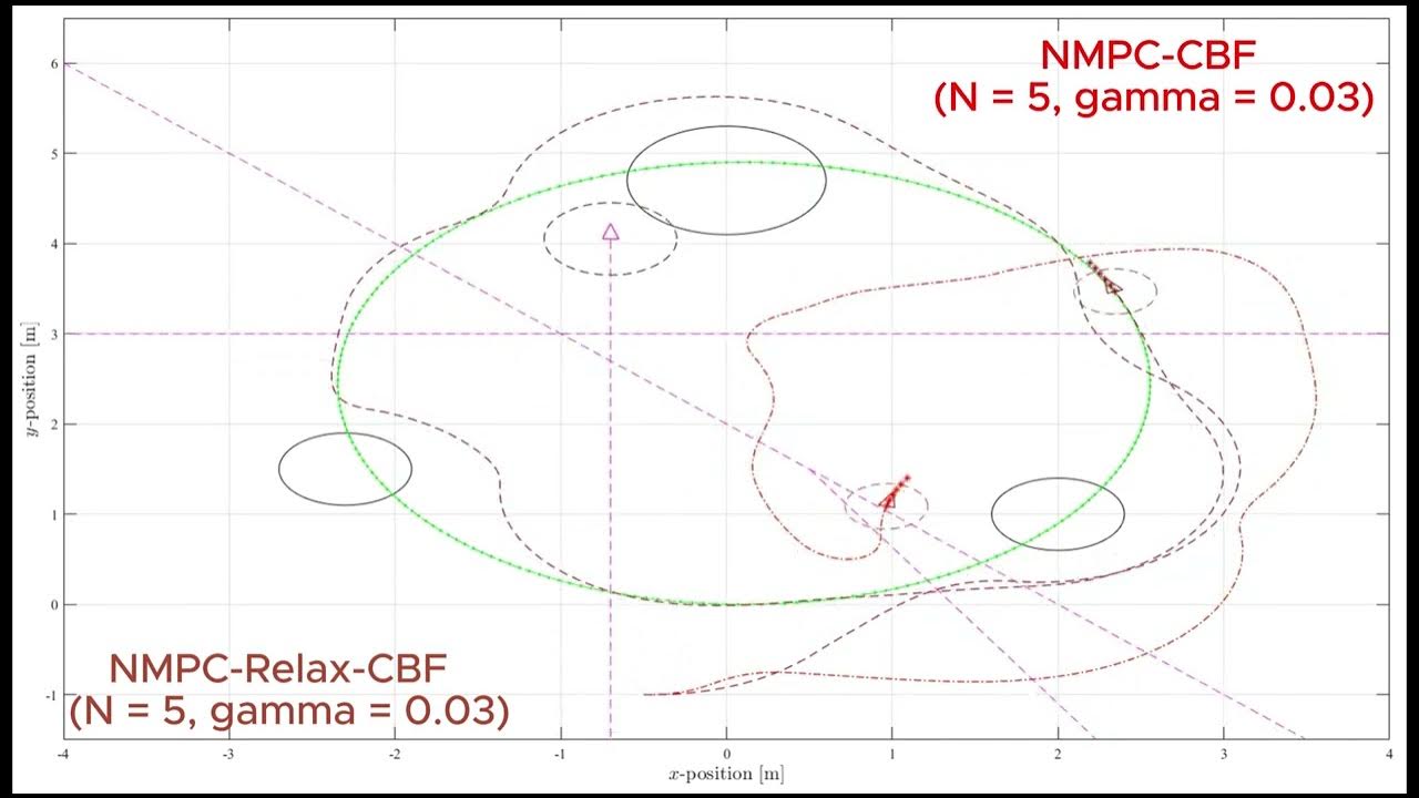 Enhancing Mobile Robot Navigation Safety and Efficiency through NMPC with Relaxed CBF - YouTube