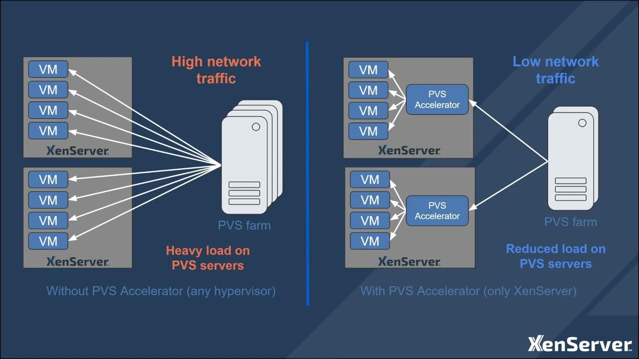 XenServer PVS Accelerator: Technical Overview - YouTube