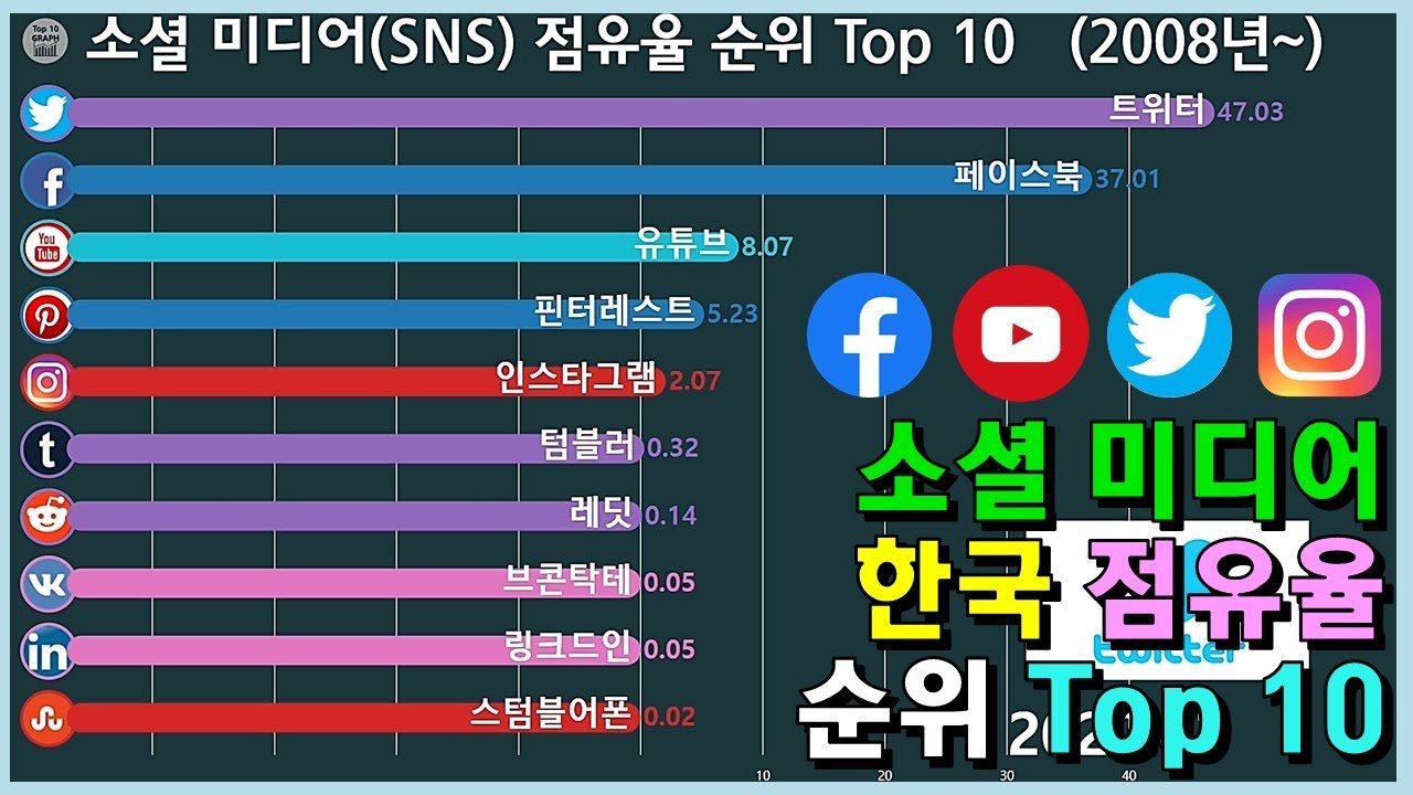 소셜미디어(SNS) 한국 점유율 순위 변화 Top 10 (2009년 4월~2020년 3월) - YouTube