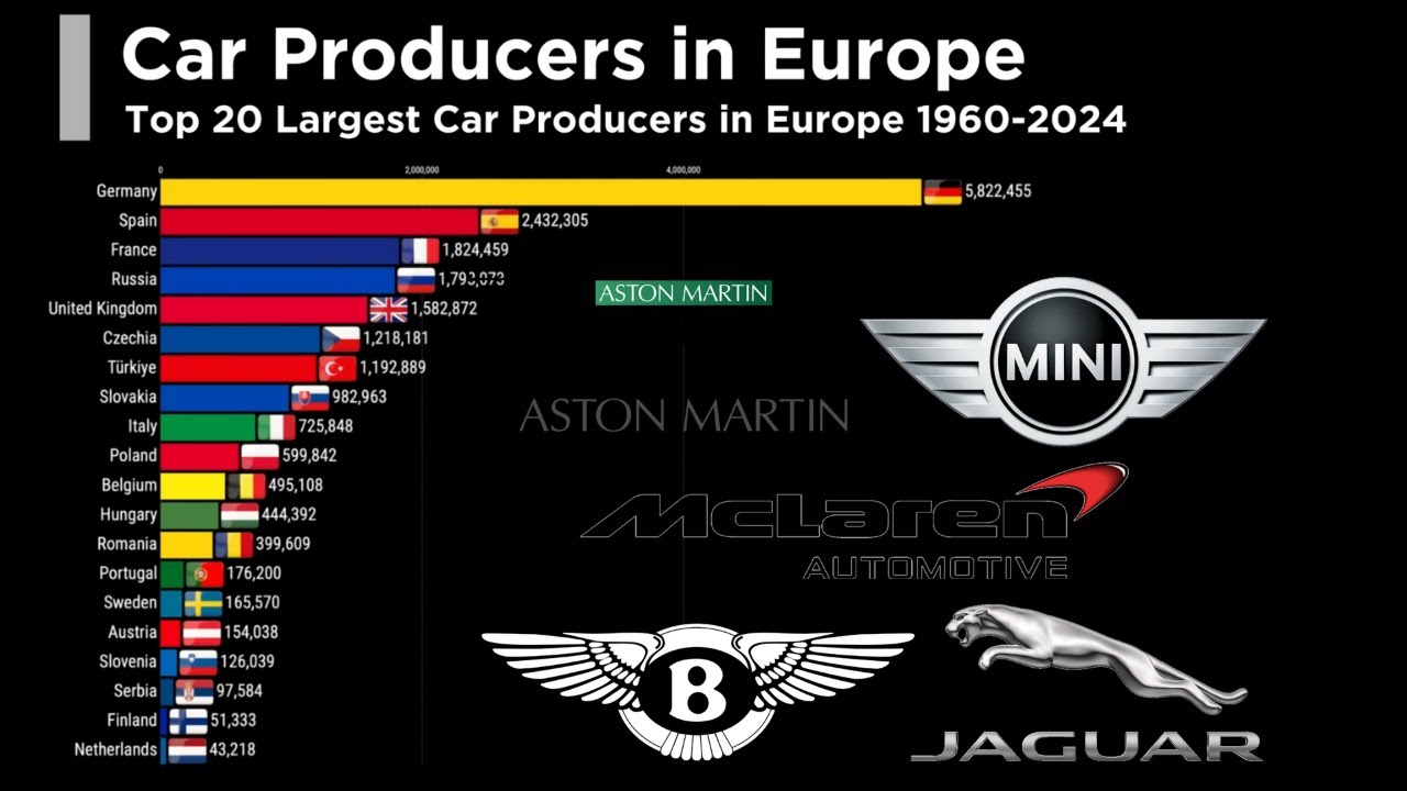 The Largest Car Producers in Europe 1960-2024 - YouTube
