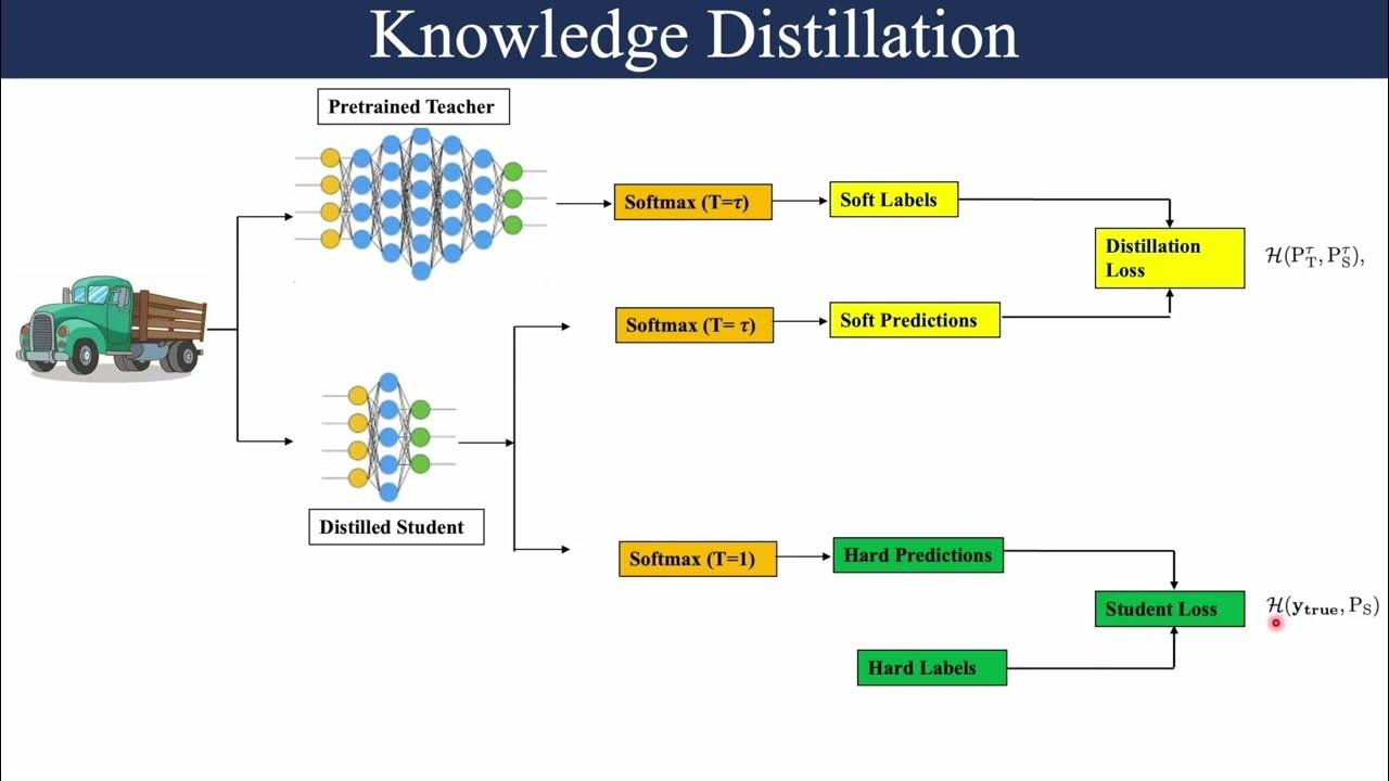 2.3 Knowledge Distillation | Geoffery Hinton | Soft Labels | Softmax with Temperature - YouTube