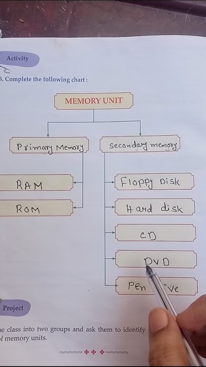Memory unit of computer #trendingshorts #viralshort #ytshorts #csclasses - YouTube