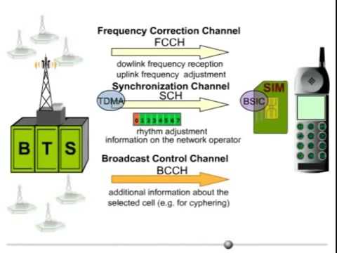 How GSM work - YouTube