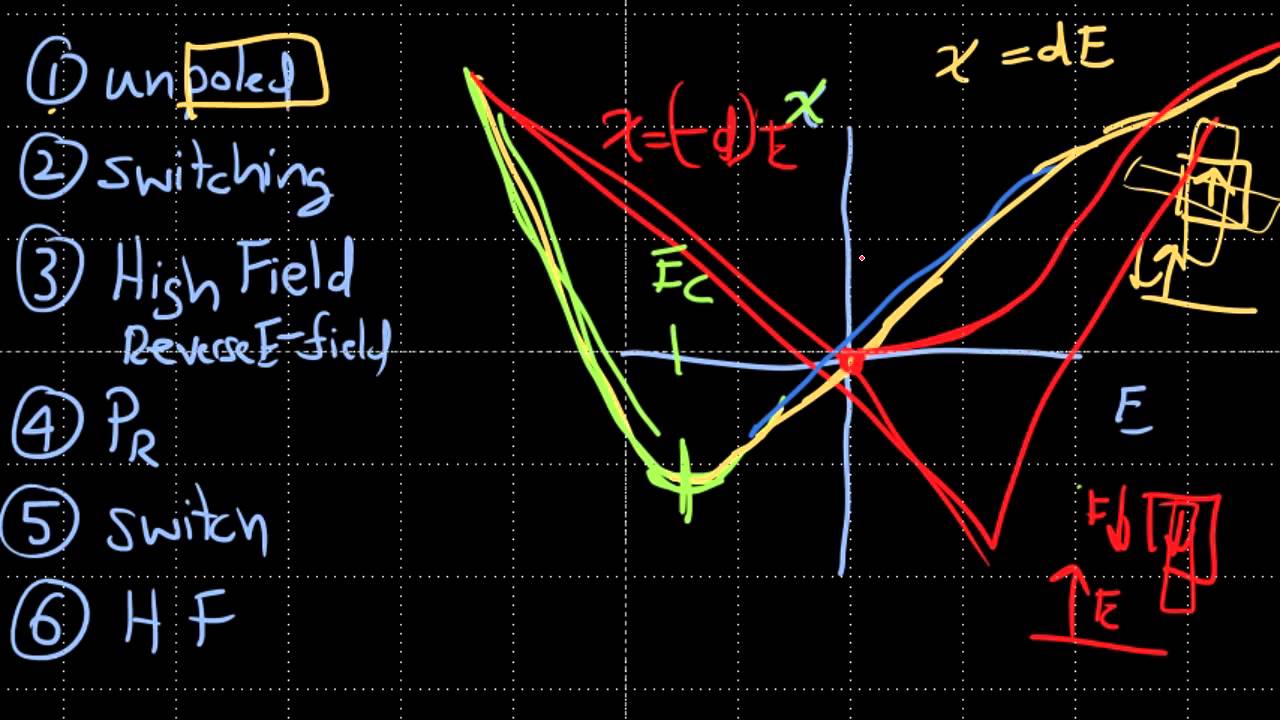 Lecture 4 Part I: Ferroelectric Strain - YouTube