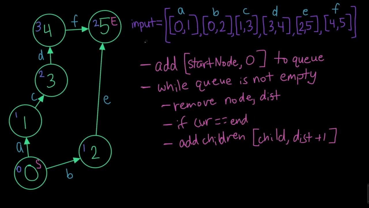 Length Of The Shortest Path Between 2 Nodes In A Directed Graph Bfs Javascript Youtube