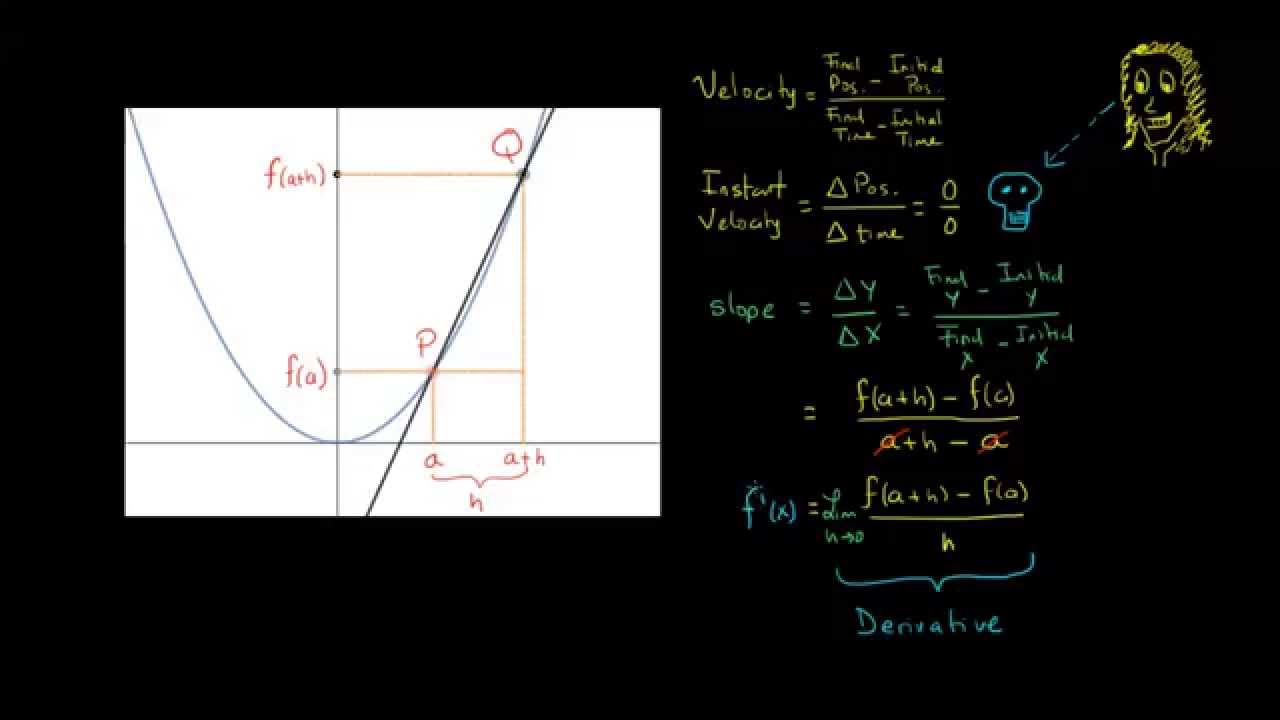 Concept of the Derivative - a Geometric interpretation - YouTube