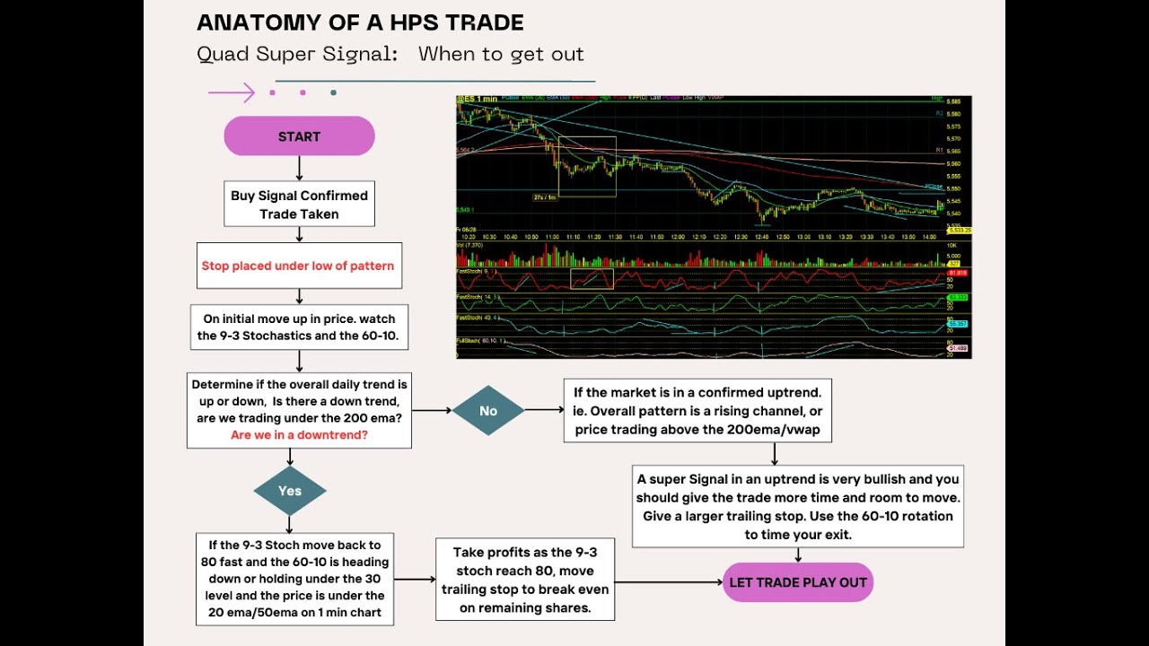 Flow Chart on taking a Super Signal Futures Trade, When to take profits ...
