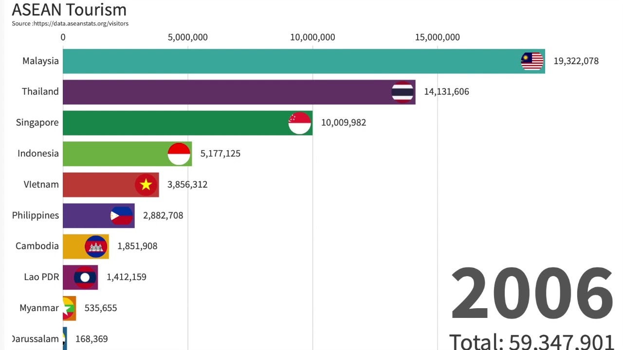 ASEAN Tourism (1995-2018) - YouTube
