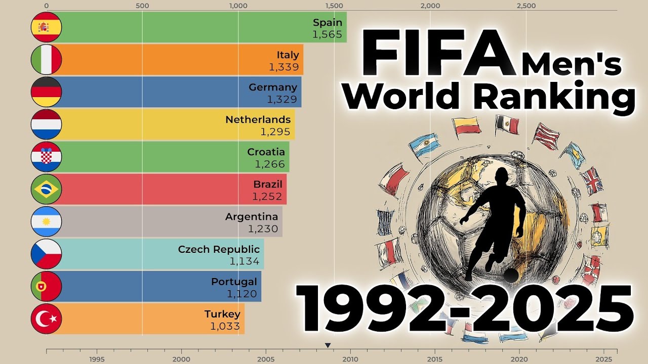 Top 15 Countries by FIFA Ranking (1992–2025) | The Rise and Fall of ...
