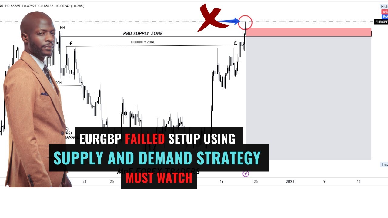 EURGBP FAILLED SETUP USING SUPPLY AND DEMAND STRATEGY MUST WATCH - YouTube