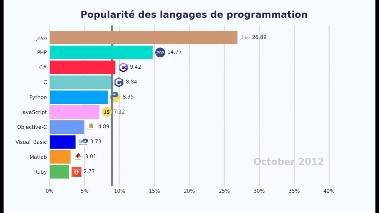 Popularité des langages de programmation durant les derniers 17 ans ...