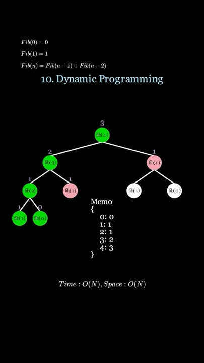 Leetcode Pattern 10 Dynamic Programming Leetcode Youtube 4386
