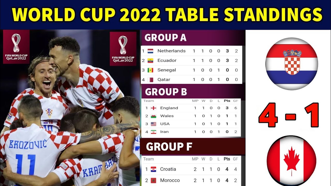 FIFA World Cup 2022 Points Table FIFA World Cup 2022 Table FIFA World fifa-world-cup-2022-points-table-fifa-world-cup-2022-table-fifa-world