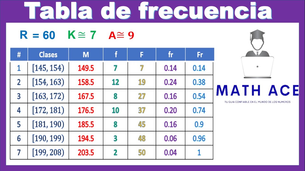 Tabla de frecuencias agrupada en intervalos - YouTube