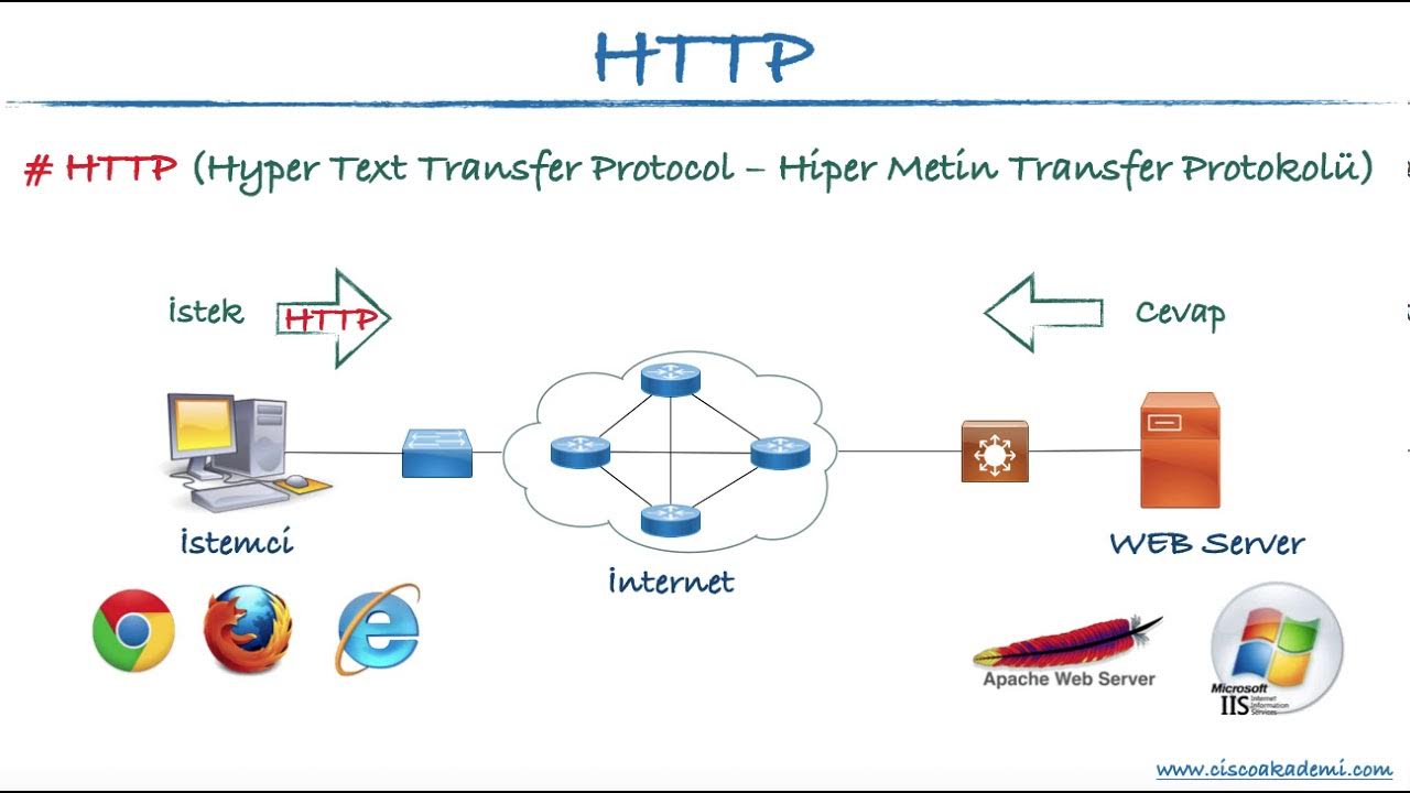 08 - HTTP (Hyper Text Transfer Protocol) Nedir? HTTPS Nedir? - YouTube