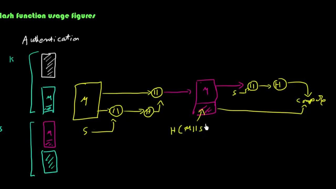 Hash Function Figures (Authentication , Digital Signature) (Arabic ...