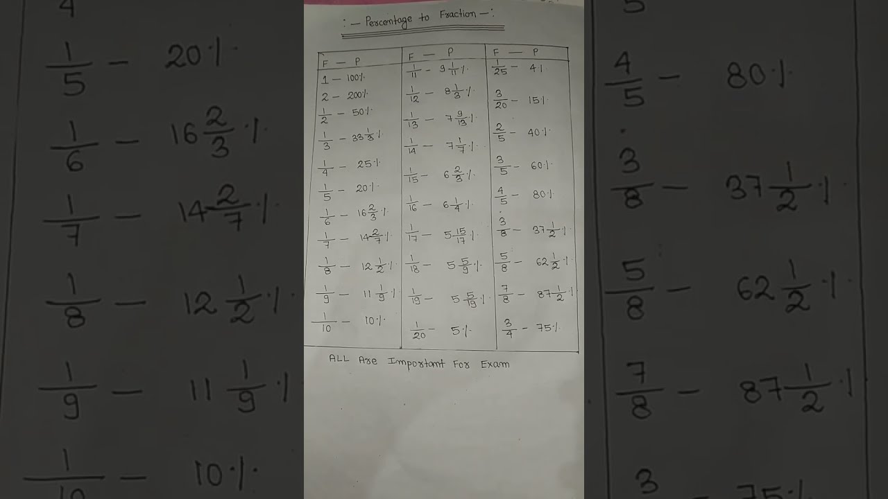 Percentage To Fraction Value Math How To Change Percentage To Fraction Percentage To Fraction Value Math How To Change Percentage To Fraction