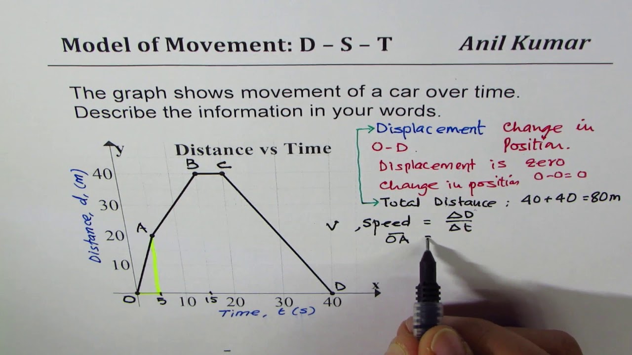How to read and describe distance speed graph in details with complete ...