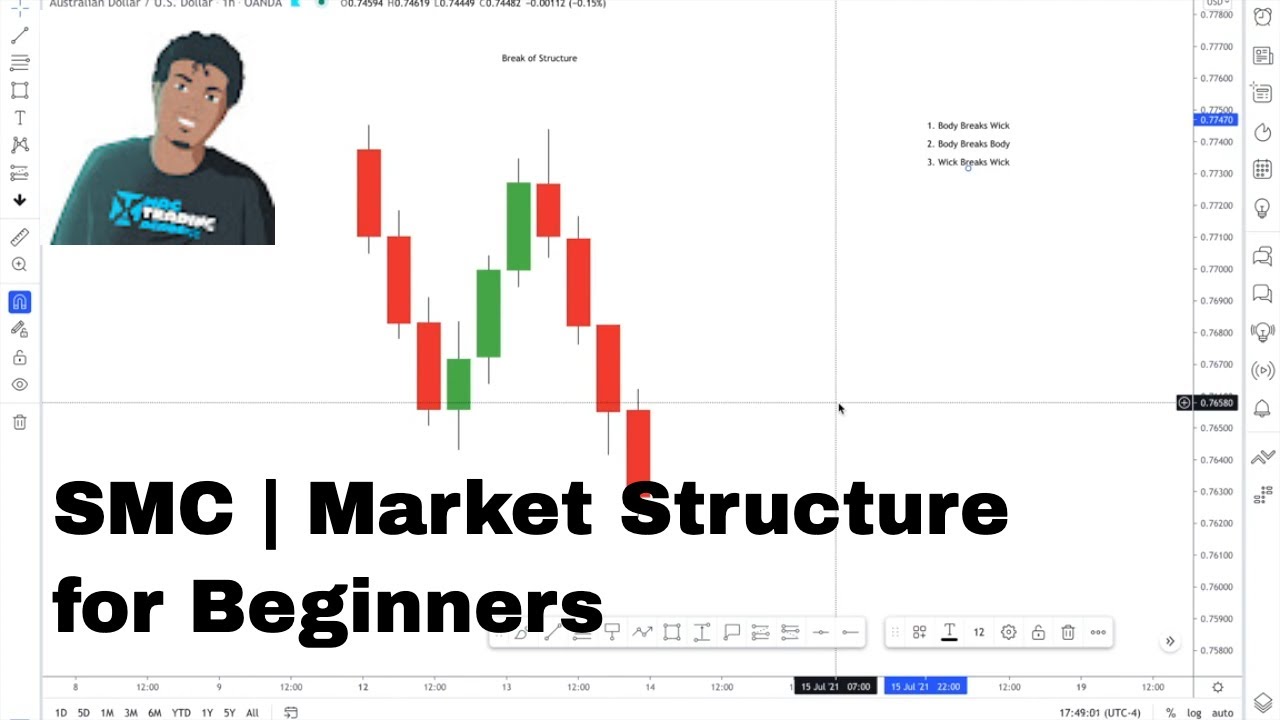 Forex Market Structure for Beginners | Part 1 - YouTube