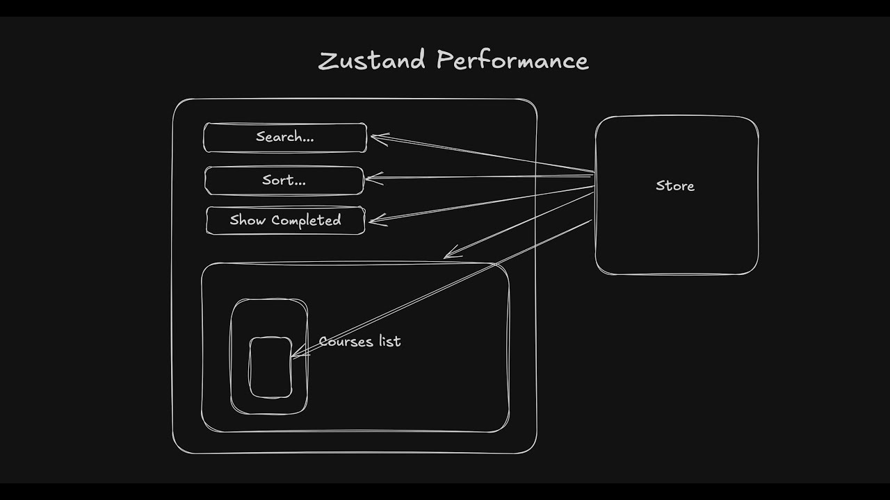 Zustand performance in React [Arabic] - YouTube