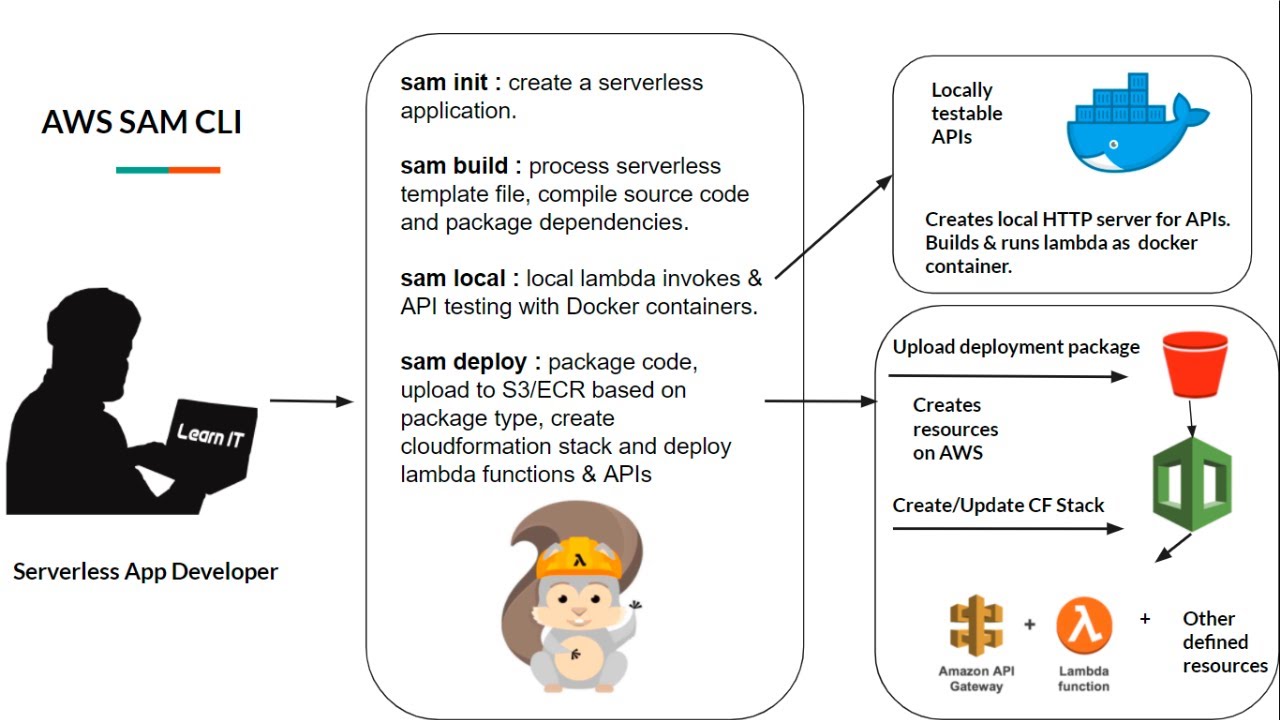 Aws Certified Developer Associate 23 Aws Sam Basics Sam Cli Windows Setup And Java Serverless