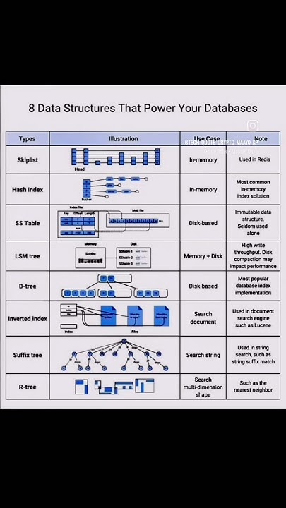 8 Data Structure That Power Your Database Datastructure Programming Coding Computerscience