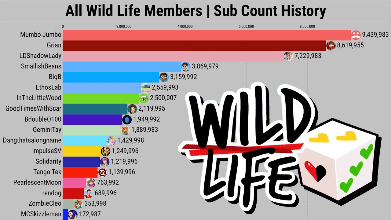 All Wild Life SMP Members | Subscriber Count History (2006-2024) - YouTube