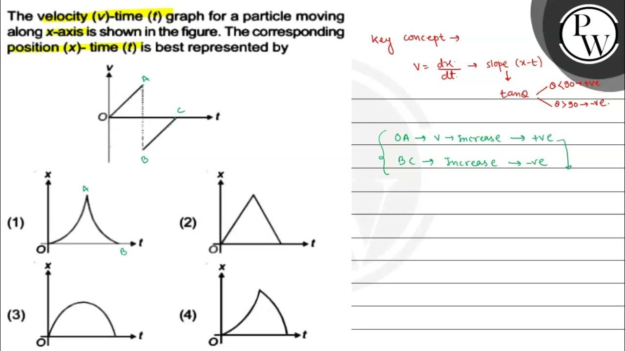 The velocity \( (v) \)-time \( (t) \) graph for a particle moving a... - YouTube
