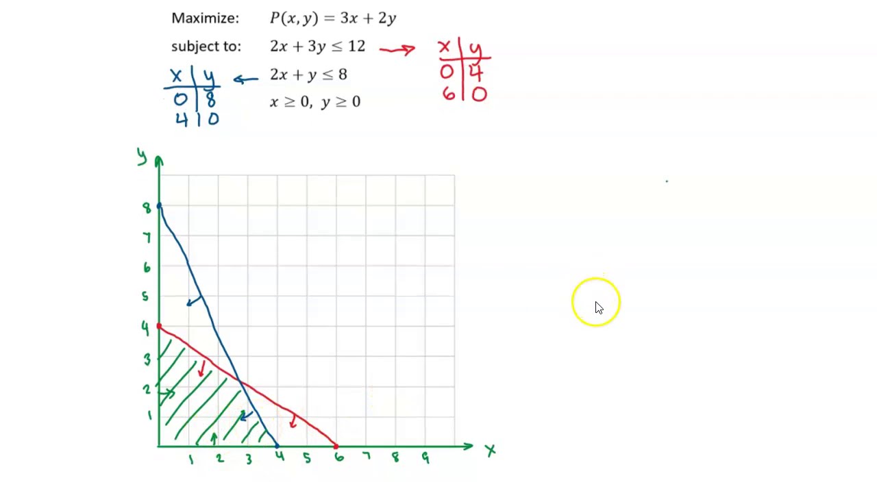 3.3 Graphical Solutions of Linear Programming Problems: Example 1 - YouTube