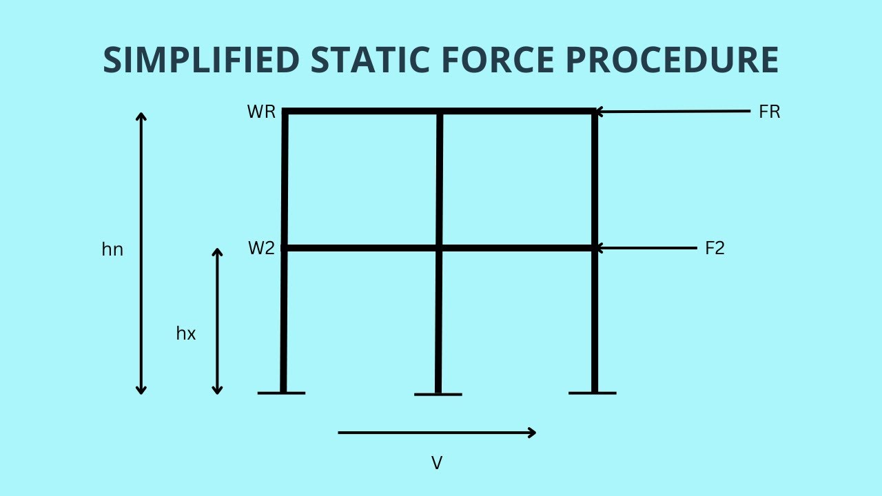 Simplified Static Force Procedure - YouTube