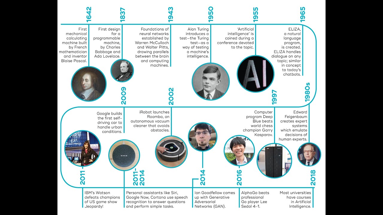 A brief history of AI and machine learning - YouTube