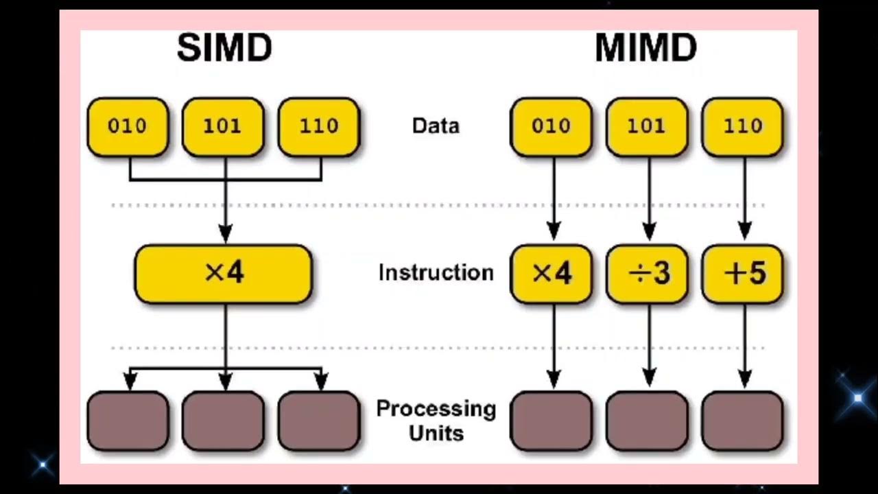 CP4292 UNIT 1 simd and mimd systems - YouTube