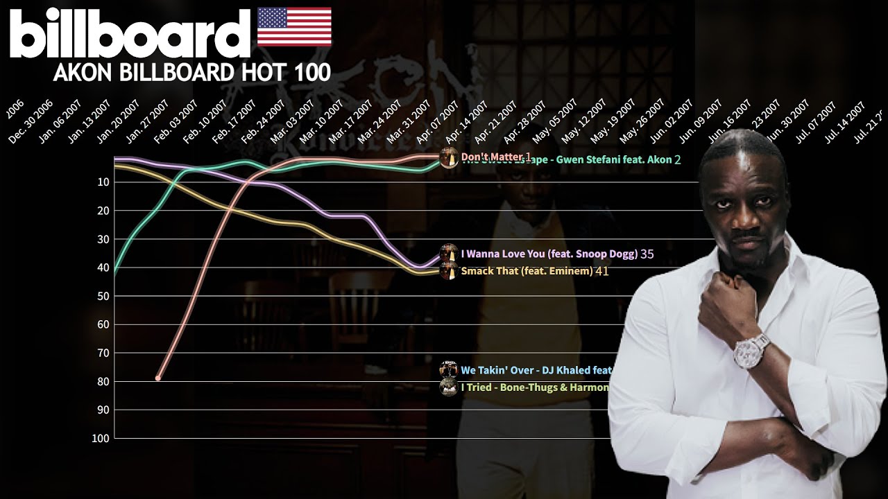 Akon - US Billboard Hot 100 Chart History (2004-2013) - YouTube