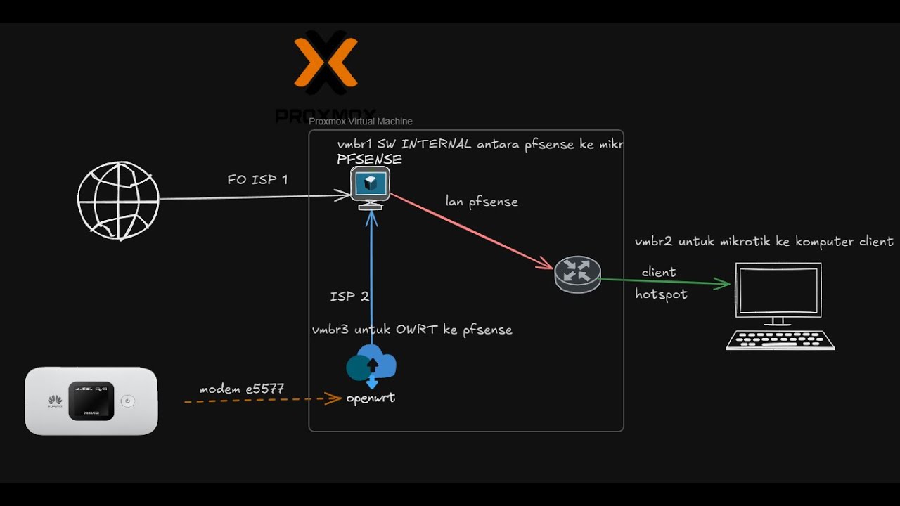 LOADBALANCE - FAILOVER 2 ISP (FO & INJECT) PFSENSE OPENWRT MIKROTIK ...